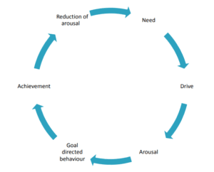 Motivation and its Concept B.Ed Notes